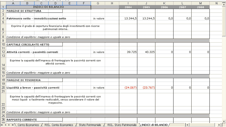 Come fare Analisi di Bilancio con Excel. Indici e Riclassificazione.